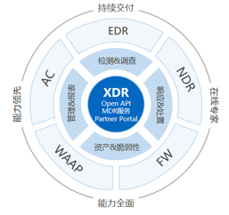 产品介绍-可扩展检测与响应平台（SAAS XDR+GPT）-深信服技术支持