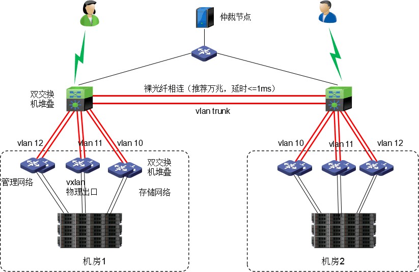 HCI 延伸集群组网介绍-超融合HCI-深信服技术支持