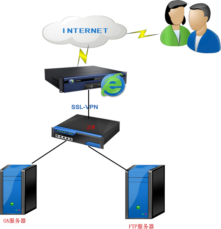 PPTP 方式接入 SSL VPN 的配置案例-SSL VPN-深信服技术支持