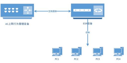 终端监测与响应（EDR）-行为管理AC-深信服技术支持