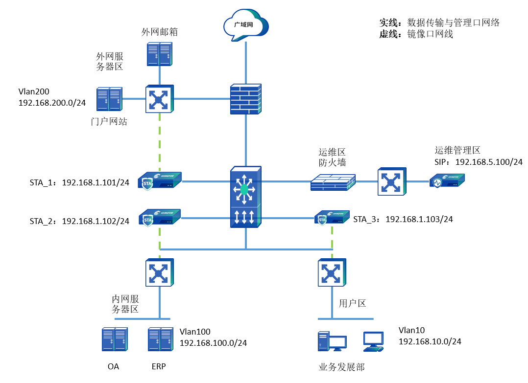 SIP和STA常规环境部署案例-安全态势感知管理平台SIP/探针STA-深信服技术支持