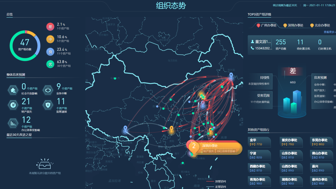 分支安全态势-安全态势感知管理平台SIP/探针STA-深信服技术支持