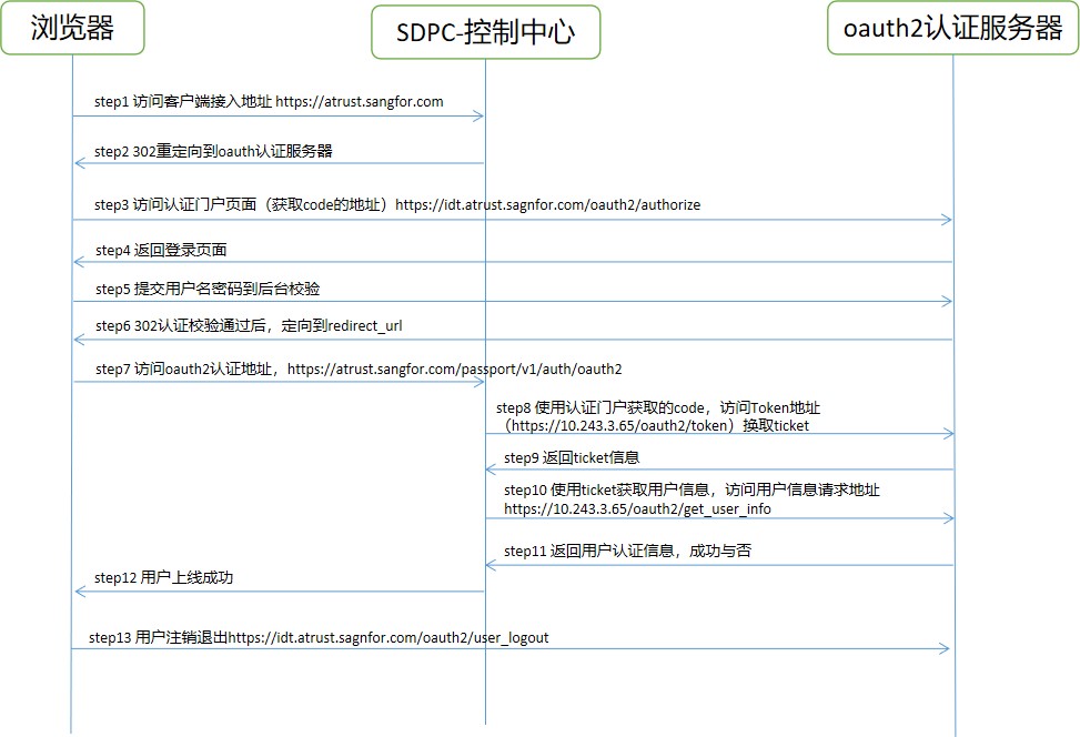Oauth2.0票据认证-零信任访问控制系统aTrust-深信服技术支持