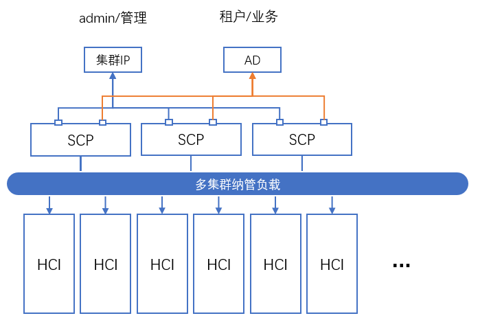 集群部署-云计算平台SCP-深信服技术支持