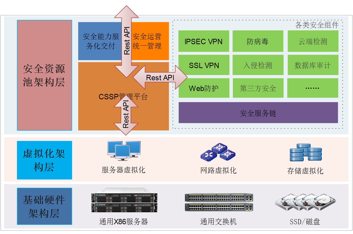 产品体系架构-云安全管理平台CSSP-深信服技术支持