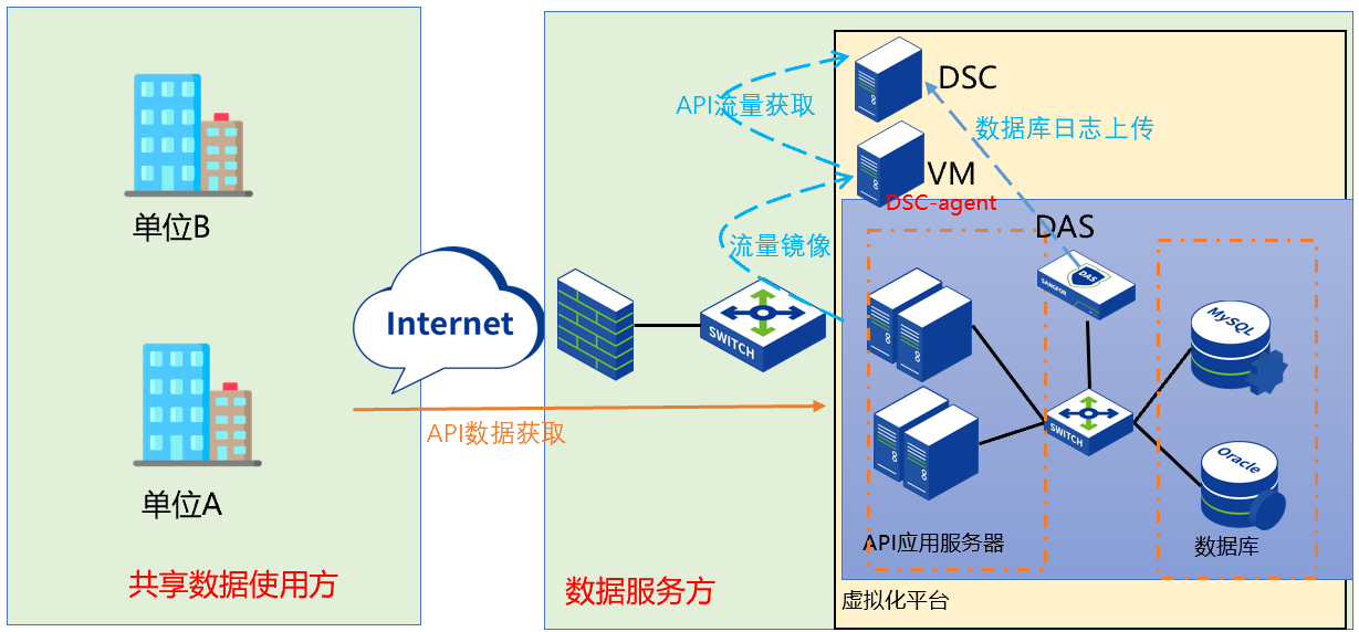 数据安全大脑agent独立部署（推荐）-数据安全大脑DSP-深信服技术支持