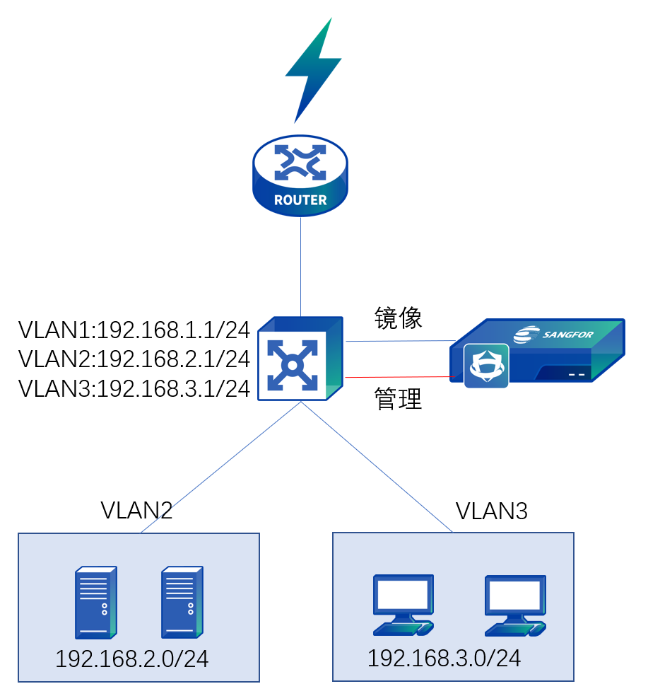 旁路模式-下一代防火墙AF-深信服技术支持