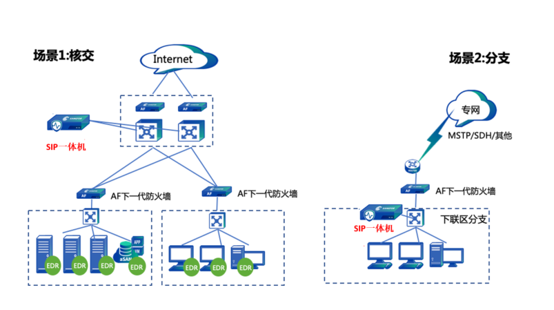 组网拓扑-安全态势感知管理平台SIP/探针STA-深信服技术支持